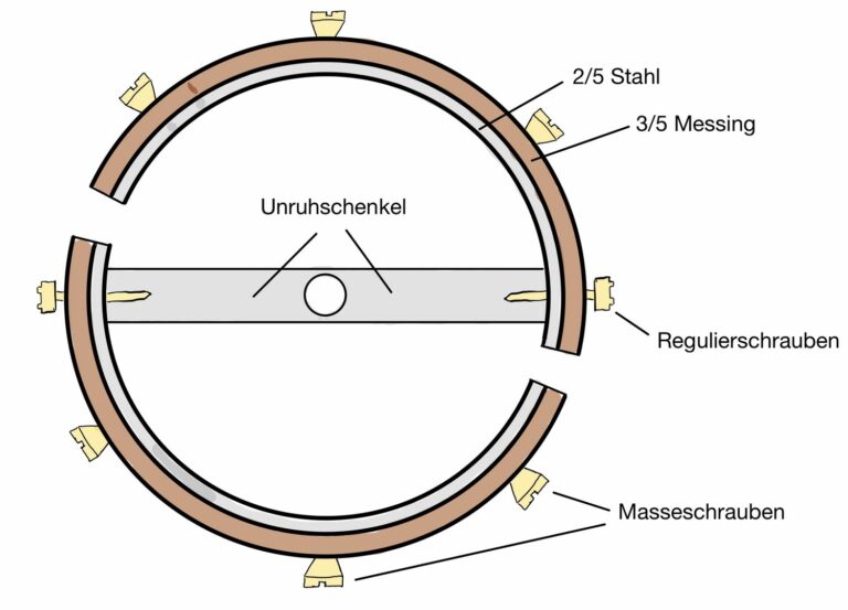 Störfaktoren für die Gangwerte einer mechanischen Uhr: die Kompensation ...
