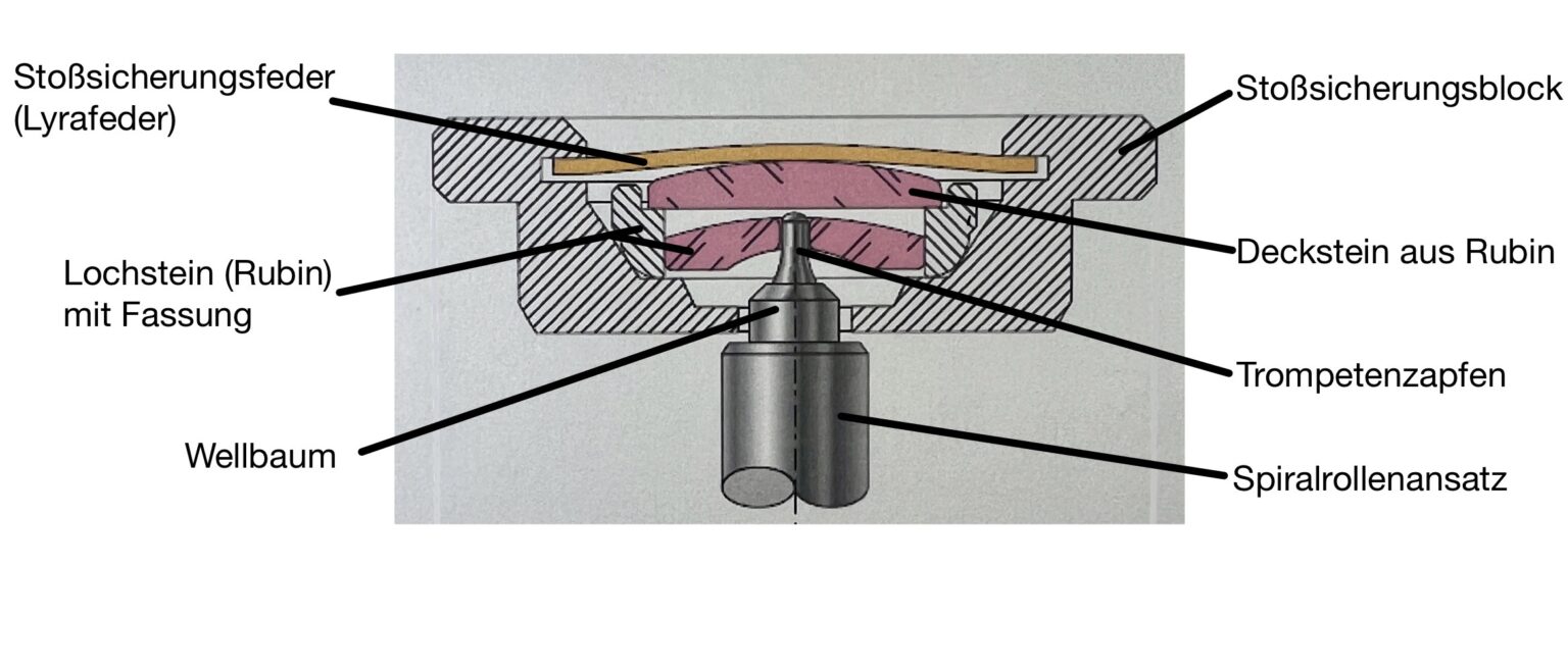 Incabloc vs. Novodiac: Stoßsicherungen bei mechanischen Uhren ...
